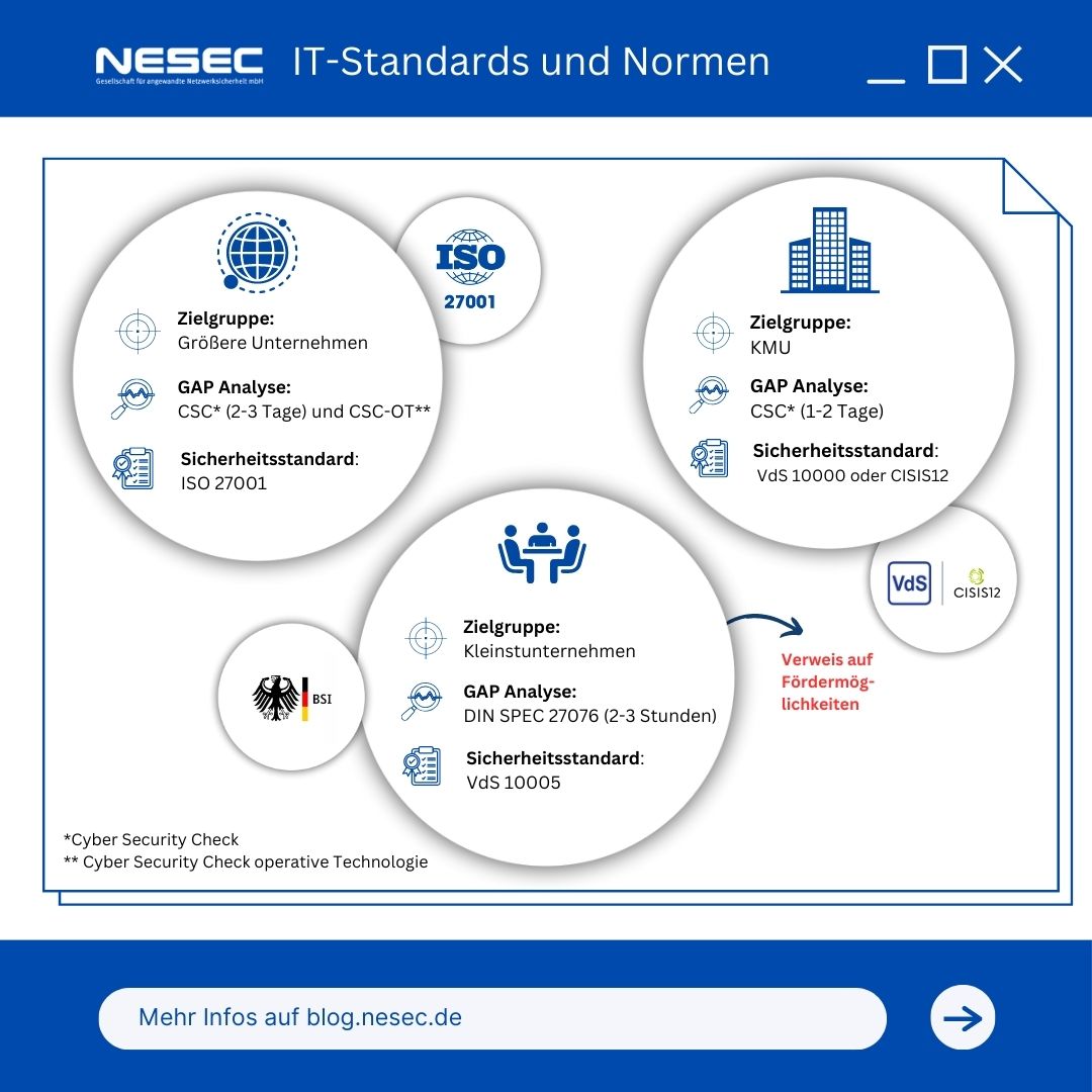 DIN SPEC 27076 Norm als Grundlage für einen Cyber Risiko Check - NESEC Blog